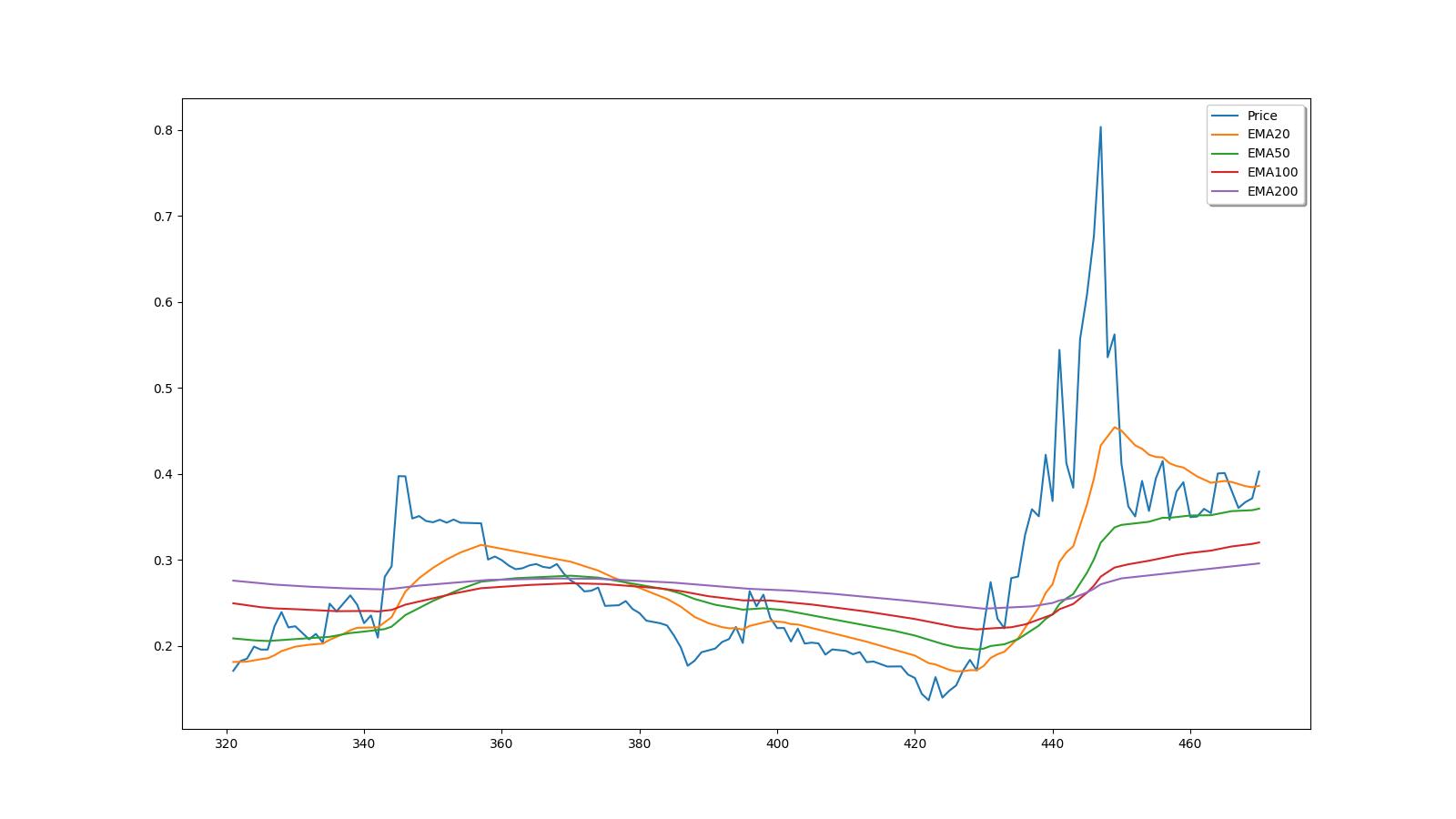 Epic Cash Exponential Moving Averages
