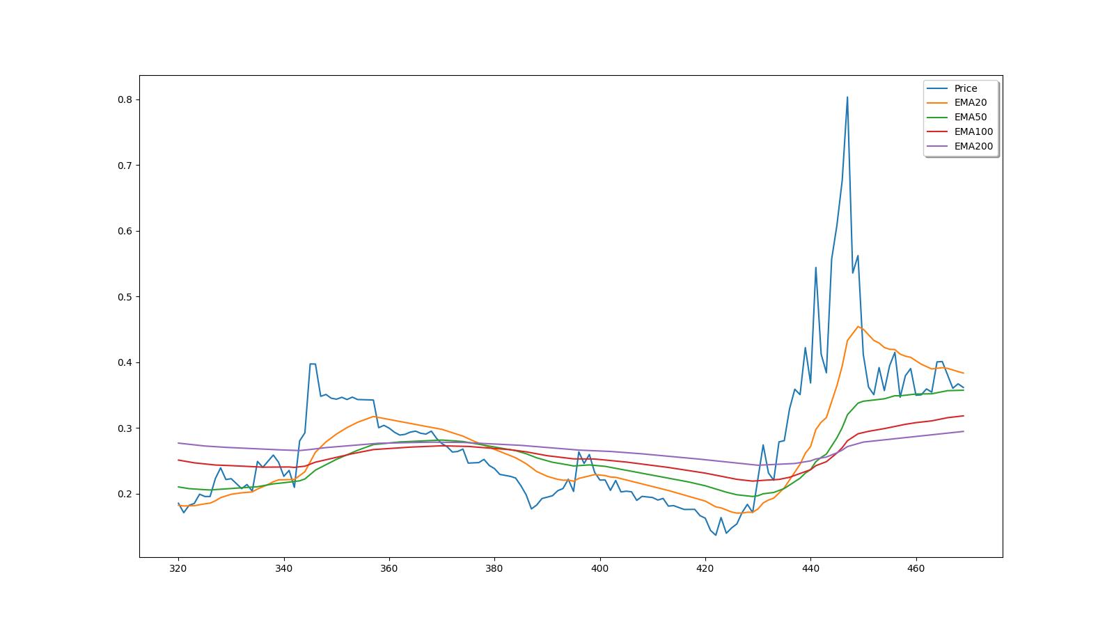 Epic Cash Exponential Moving Averages