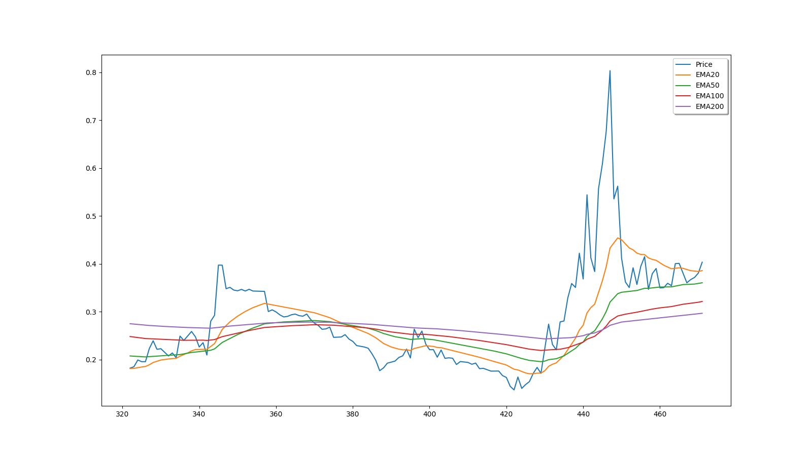 Epic Cash Exponential Moving Averages