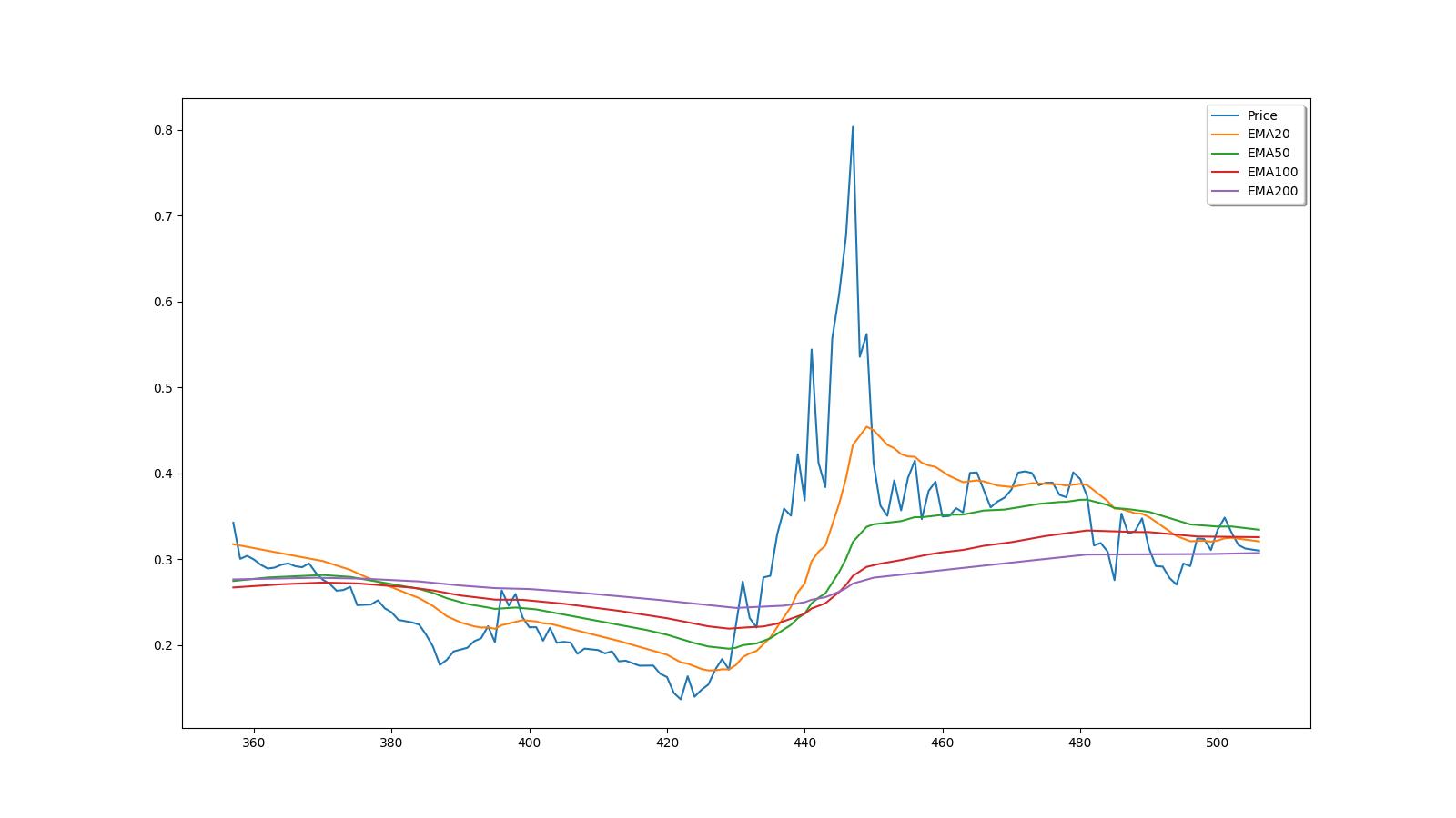 Epic Cash Exponential Moving Averages