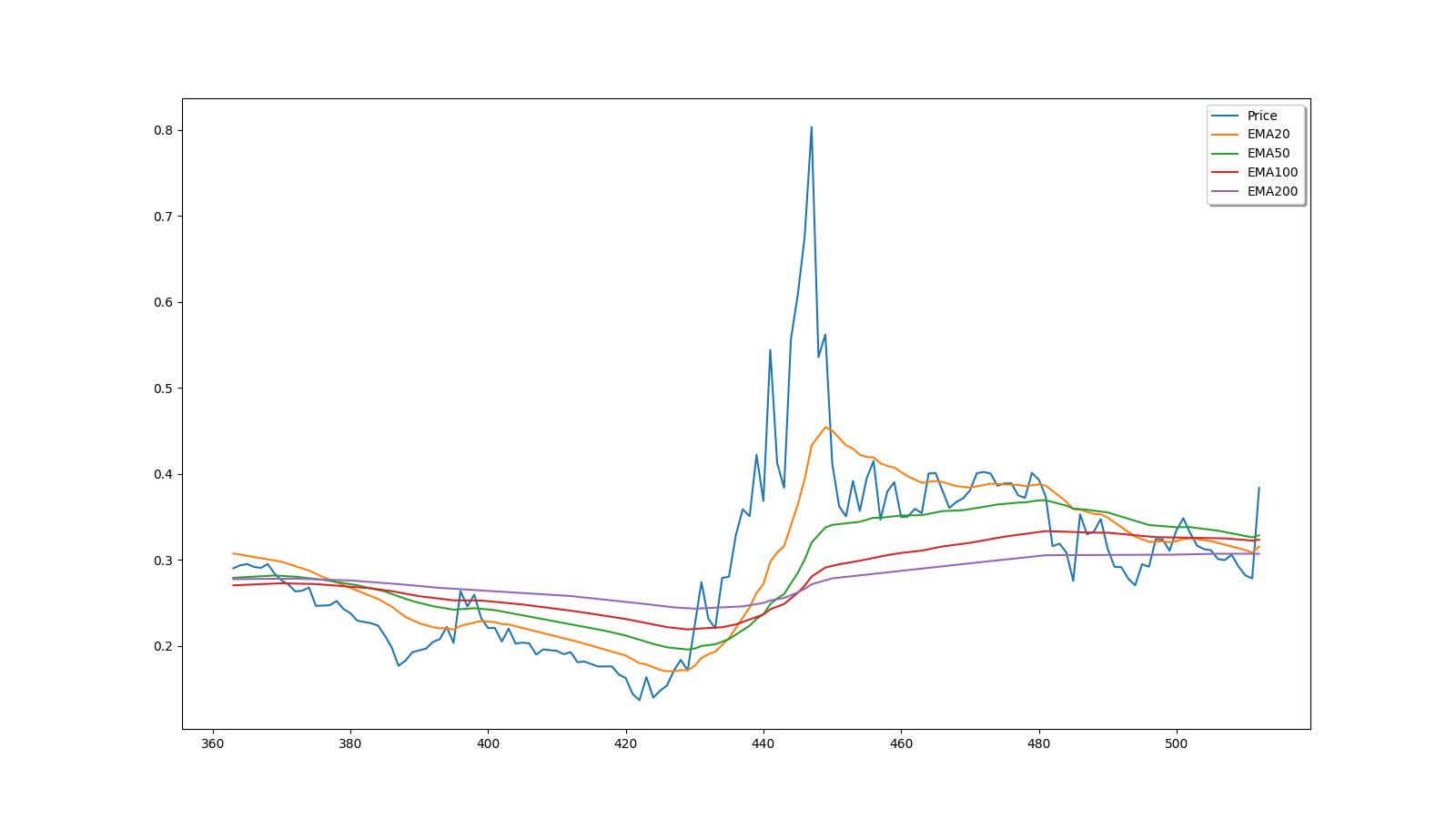 Epic Cash Exponential Moving Averages