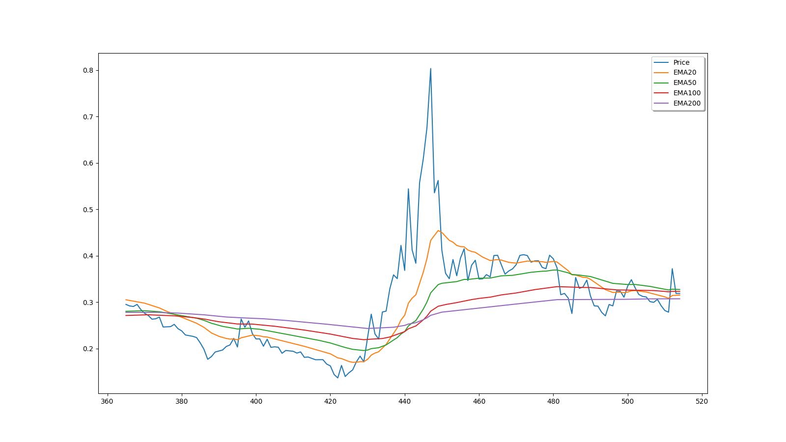 Epic Cash Exponential Moving Averages