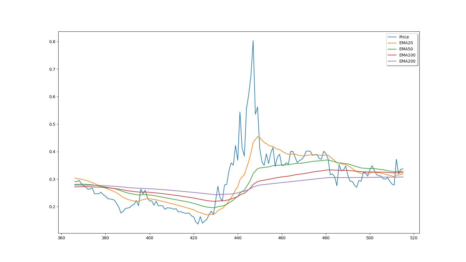 Epic Cash Exponential Moving Averages