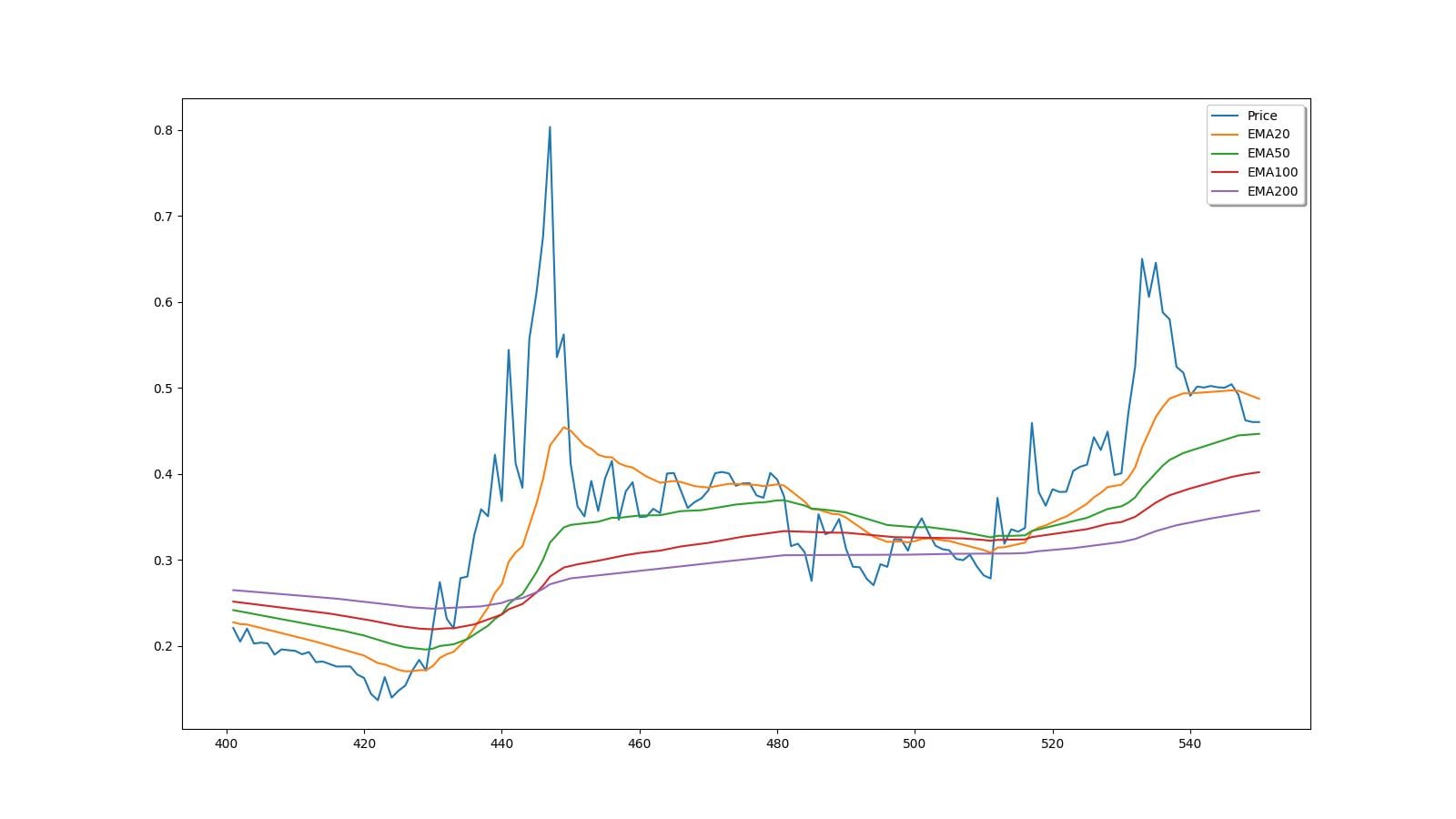 Epic Cash Exponential Moving Averages