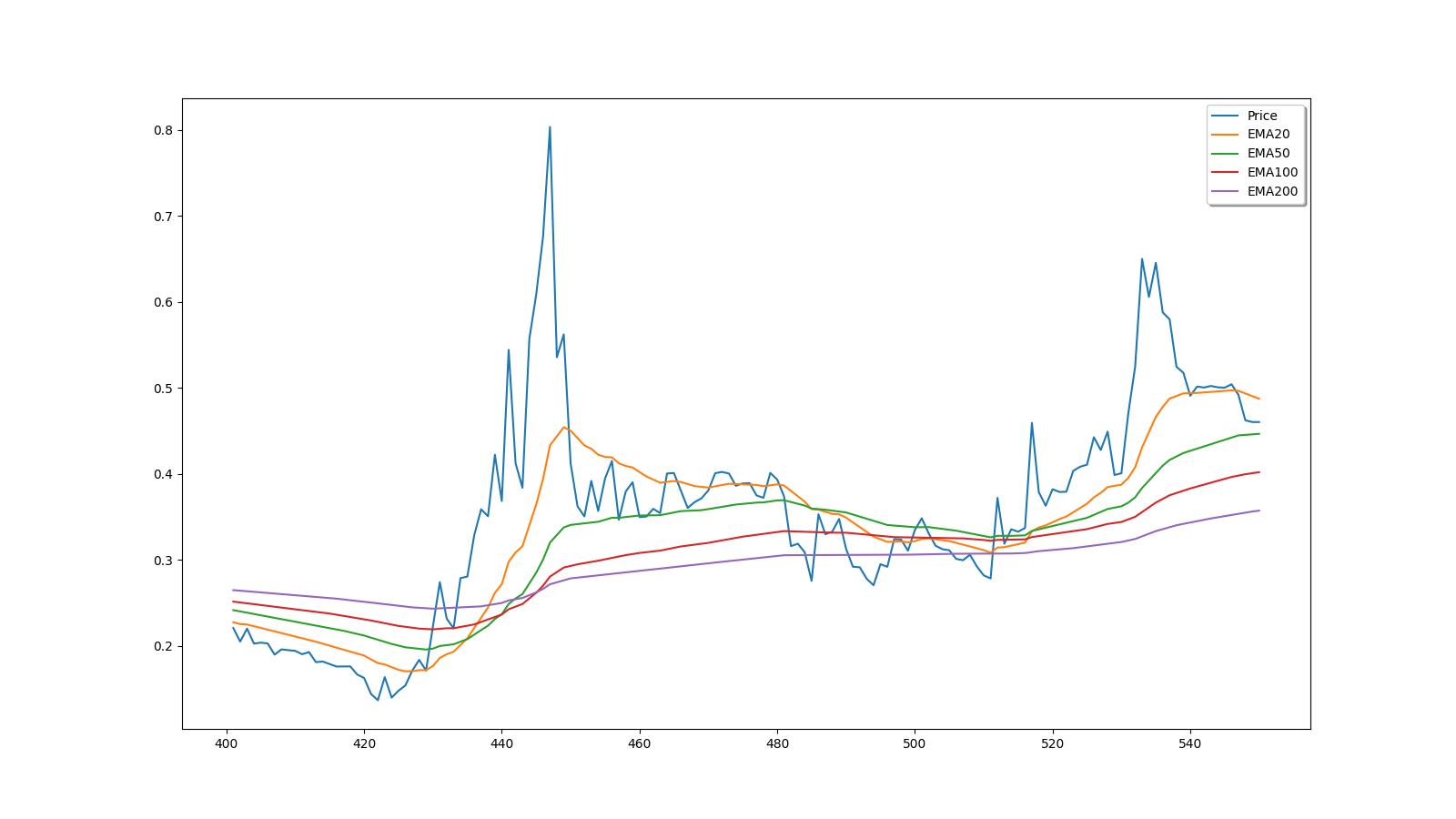 Epic Cash Exponential Moving Averages