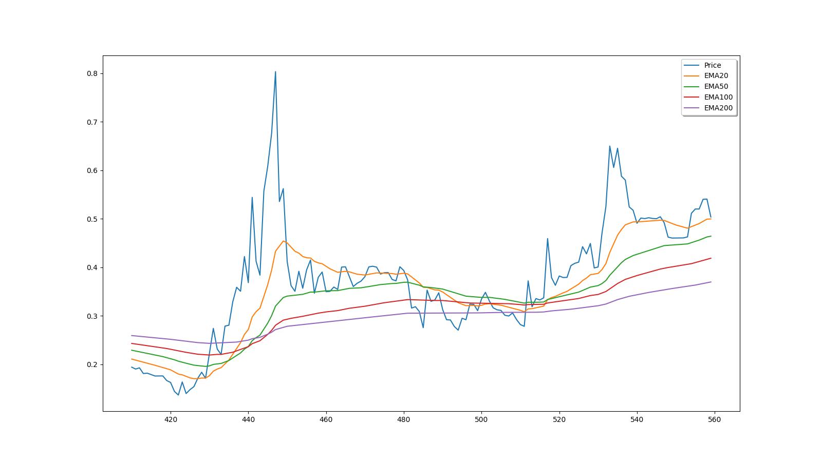 Epic Cash Exponential Moving Averages