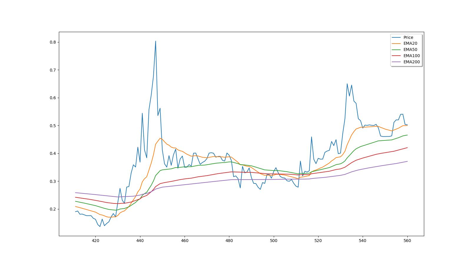 Epic Cash Exponential Moving Averages