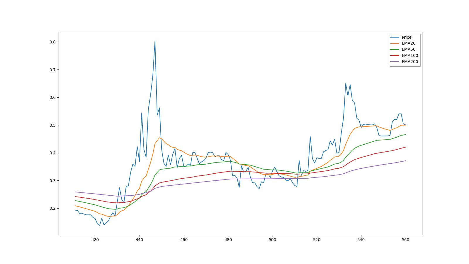 Epic Cash Exponential Moving Averages