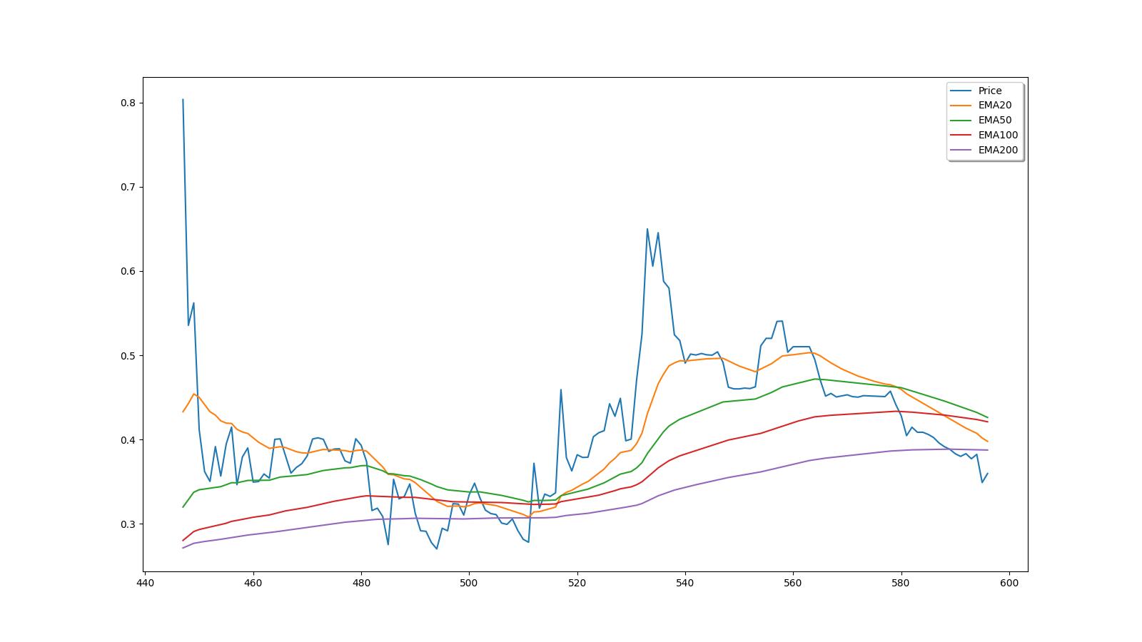 Epic Cash Exponential Moving Averages
