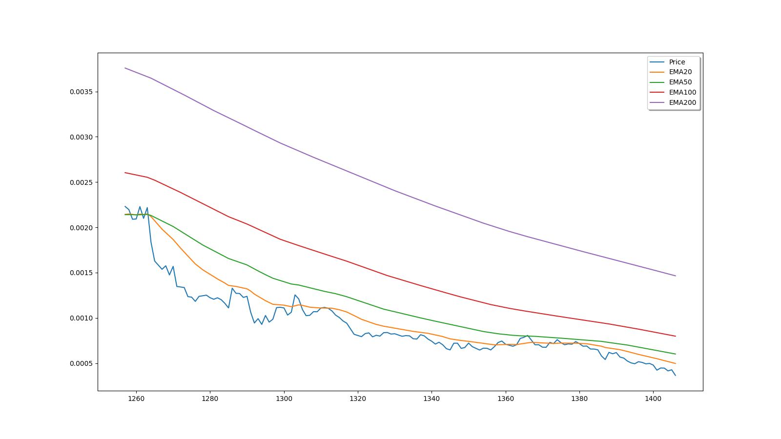 Epik Prime Exponential Moving Averages