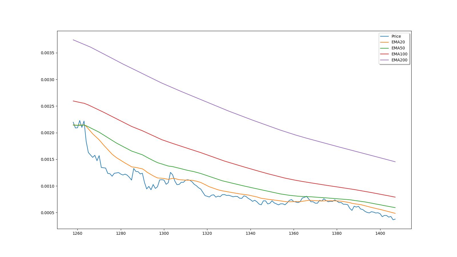EPIK Prime Exponential Moving Averages