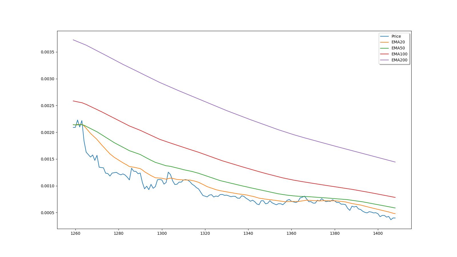 Epik Prime Exponential Moving Averages