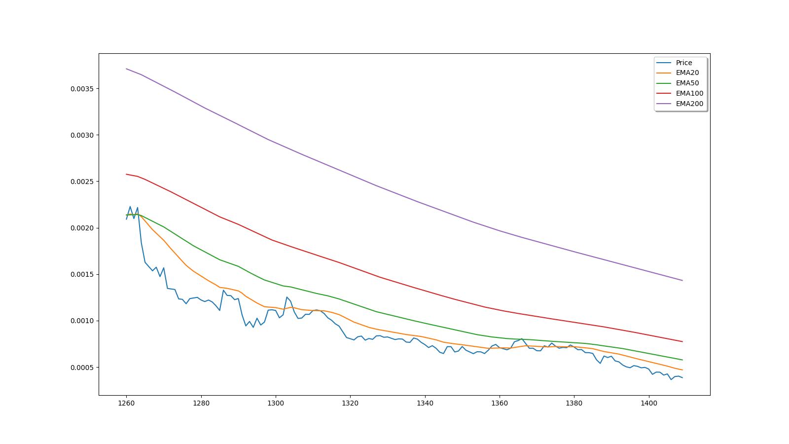 Epik Prime Exponential Moving Averages