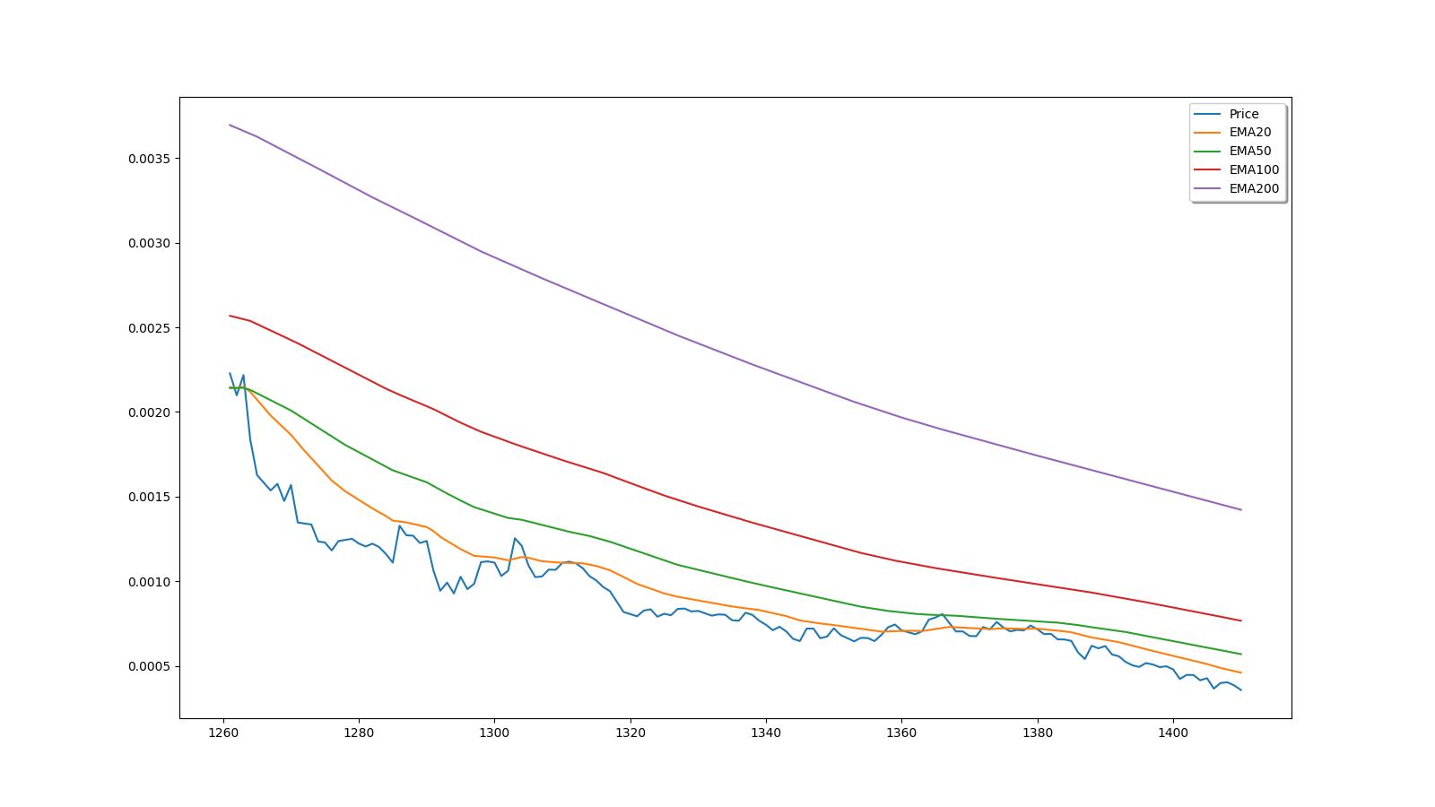 Epik Prime Exponential Moving Averages