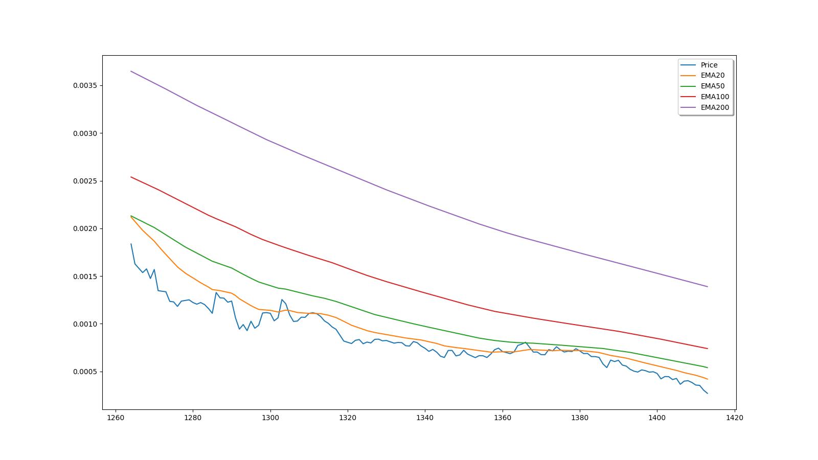 Epik Prime Exponential Moving Averages