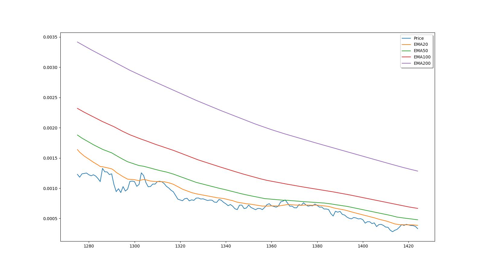 Epik Prime Exponential Moving Averages