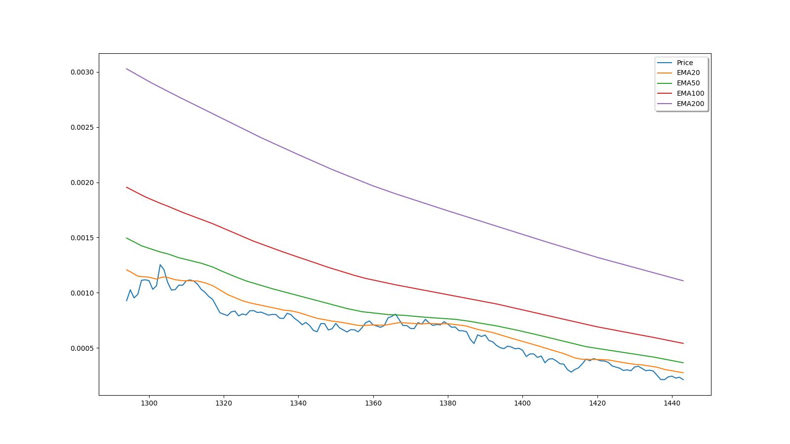 Epik Prime Exponential Moving Averages