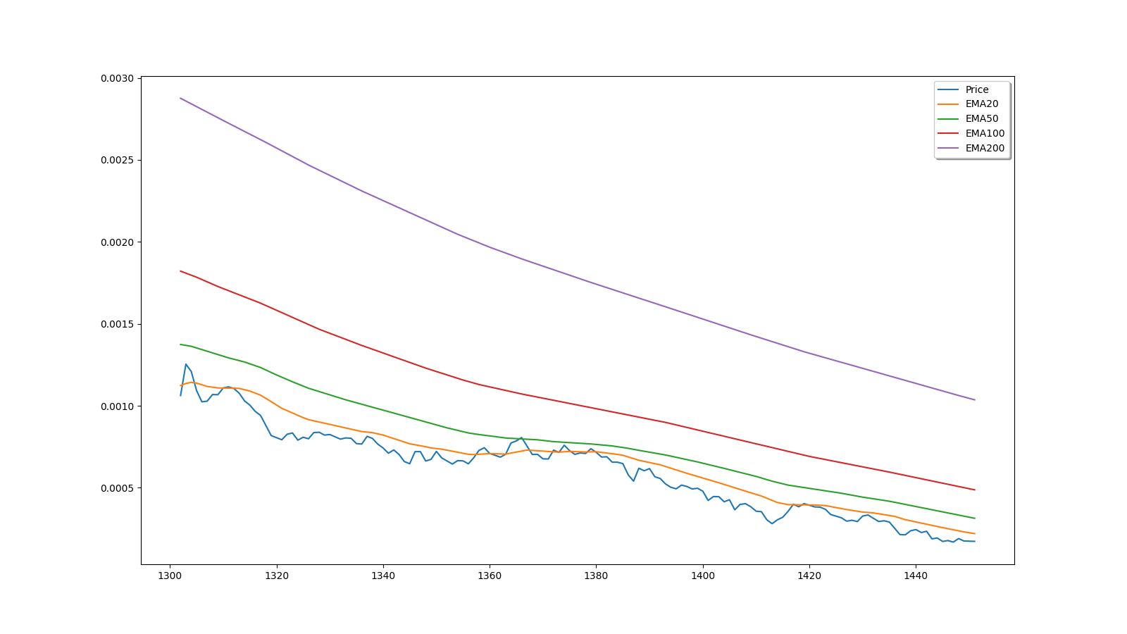 Epik Prime Exponential Moving Averages