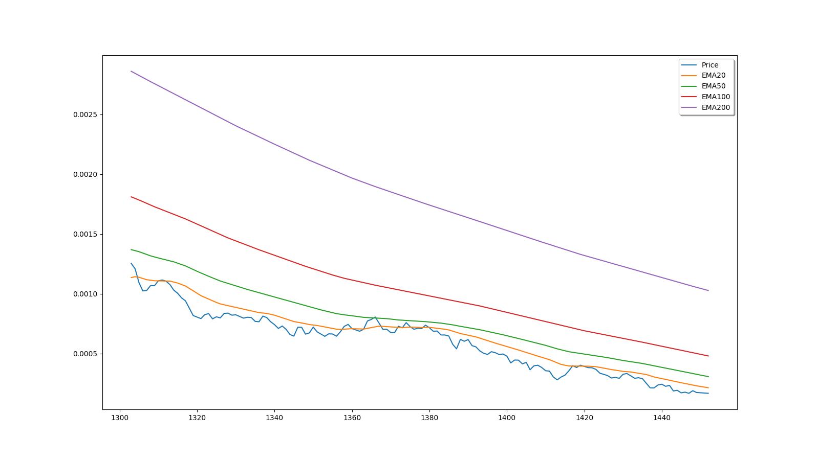 Epik Prime Exponential Moving Averages