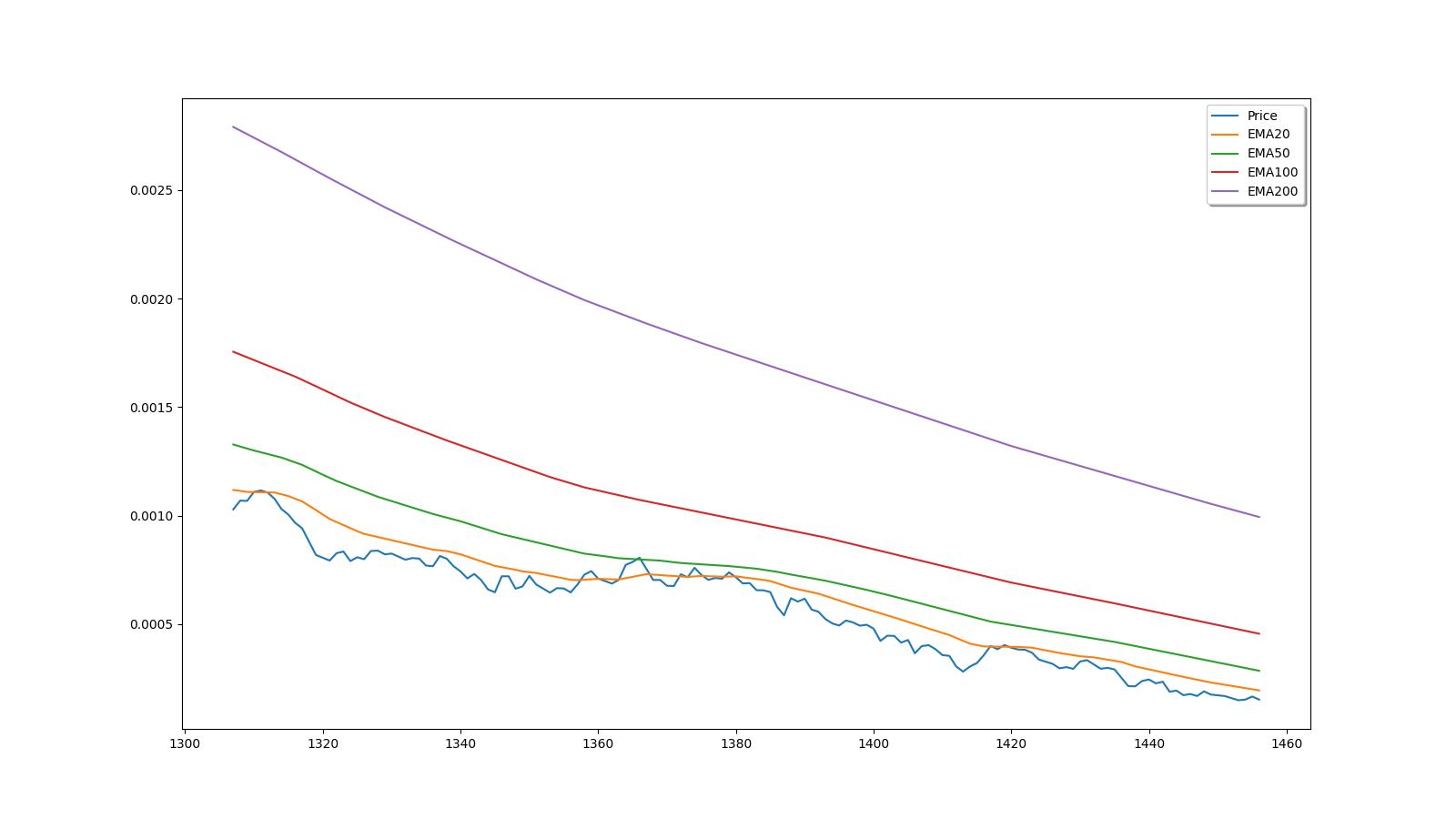 Epik Prime Exponential Moving Averages