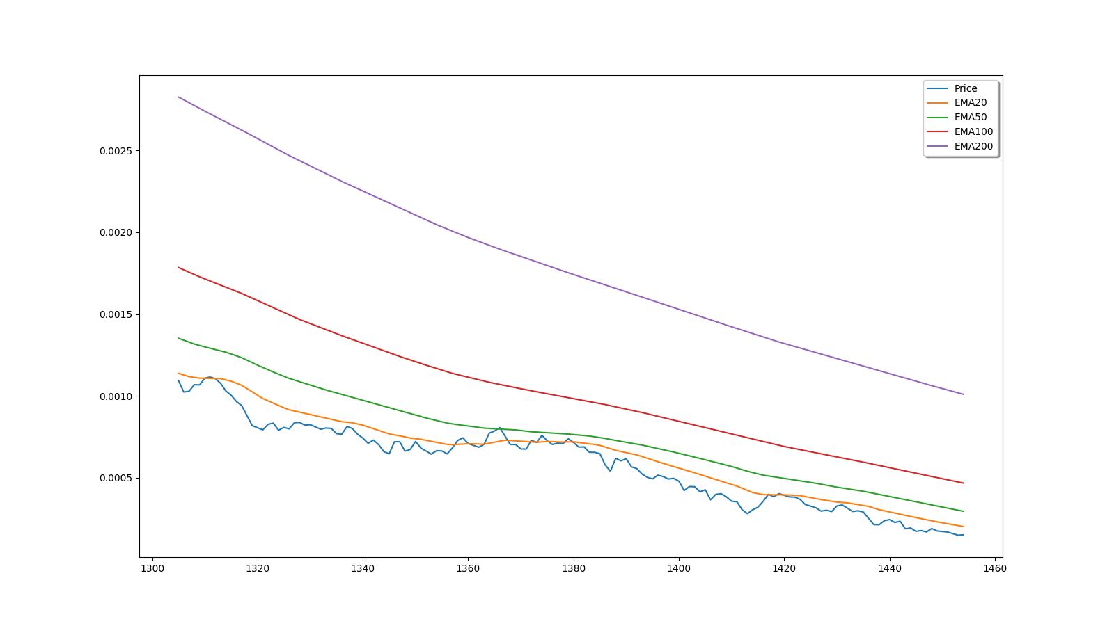 Epik Prime Exponential Moving Averages