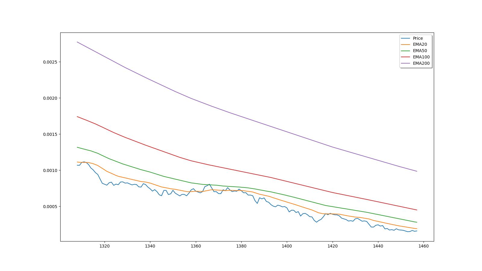 Epik Prime Exponential Moving Averages