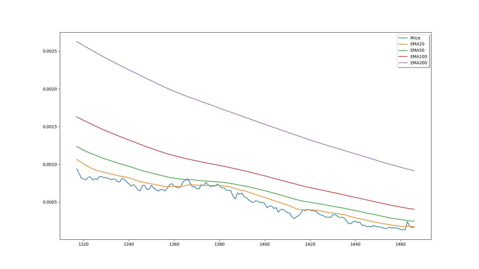 Epik Prime Exponential Moving Averages