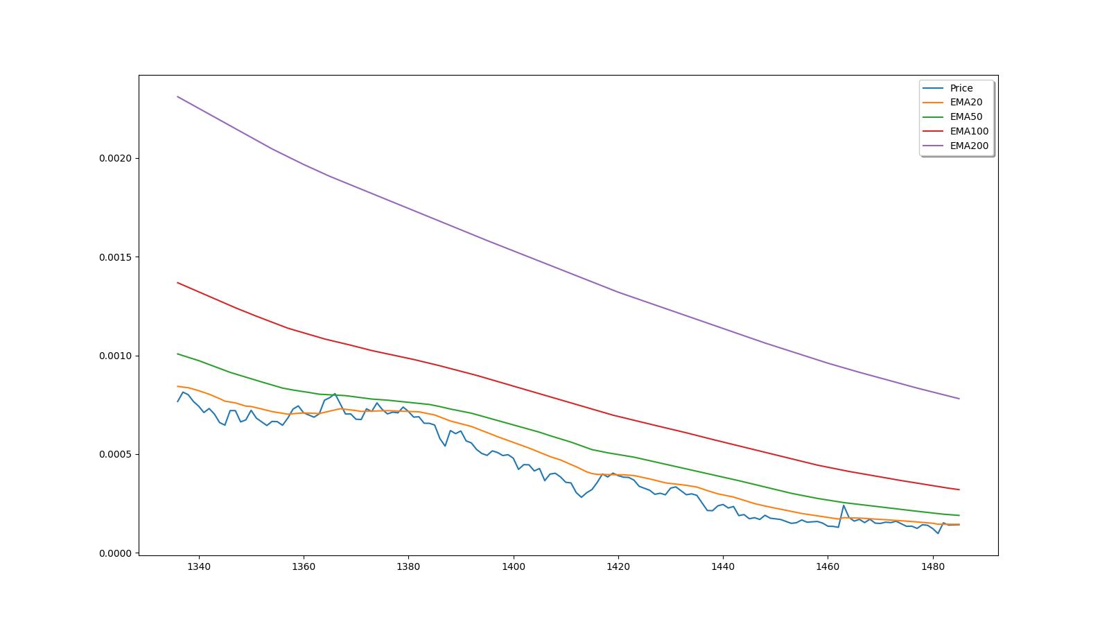 Epik Prime Exponential Moving Averages
