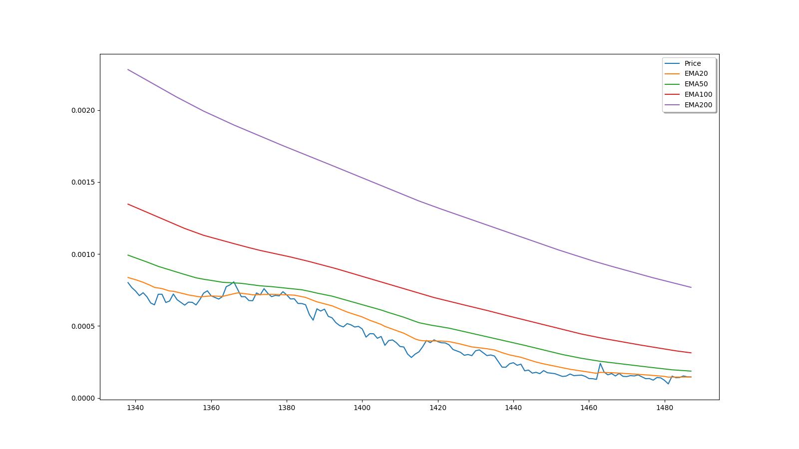 Epik Prime Exponential Moving Averages