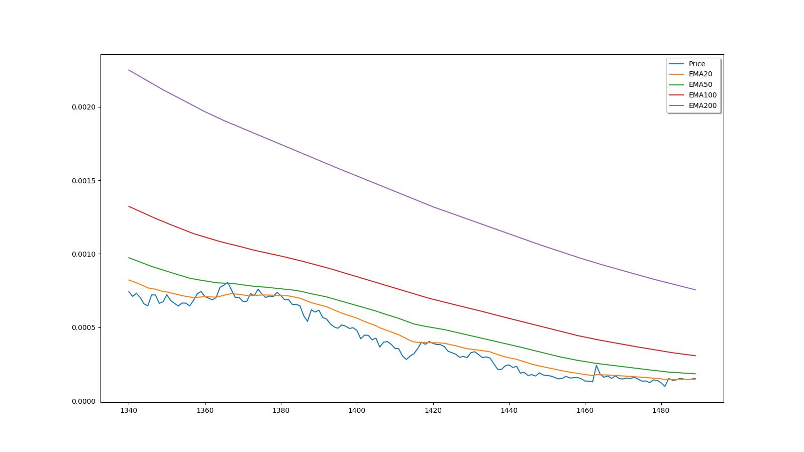 Epik Prime Exponential Moving Averages
