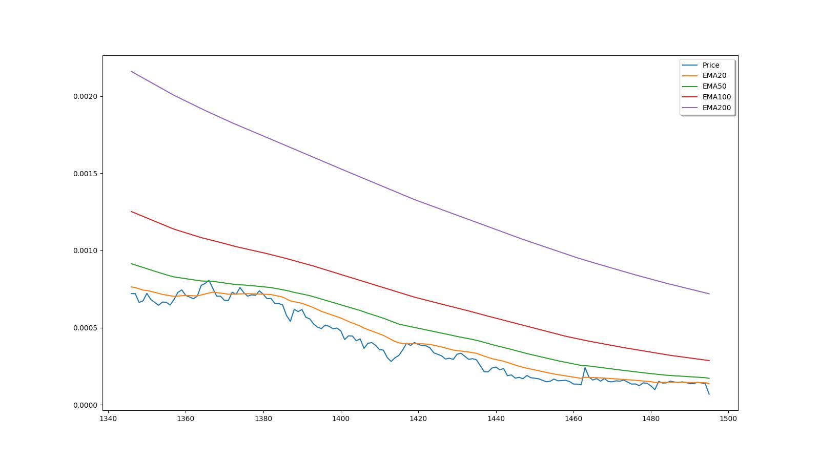 Epik Prime Exponential Moving Averages