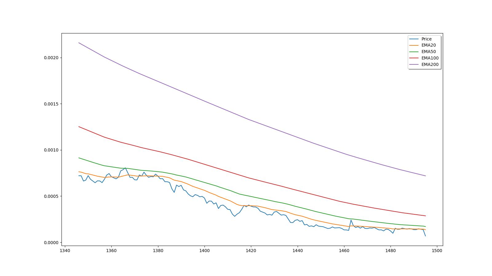 EPIK Prime Exponential Moving Averages