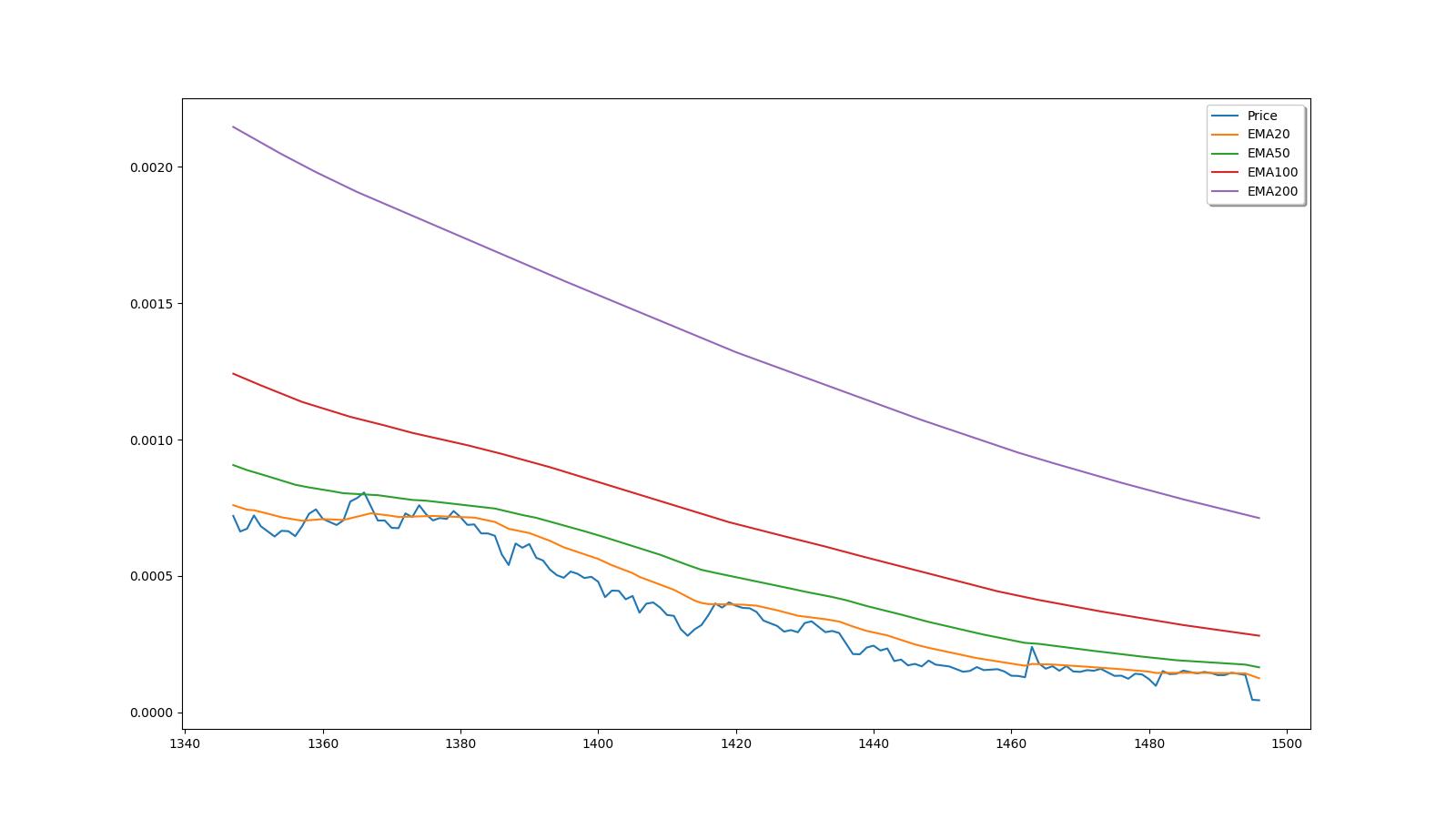 Epik Prime Exponential Moving Averages