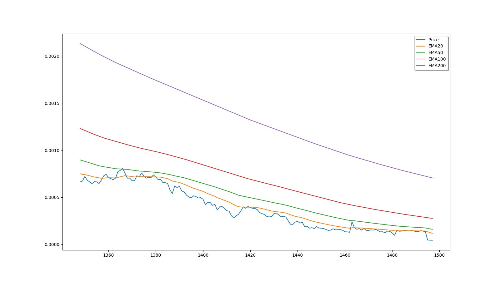 Epik Prime Exponential Moving Averages