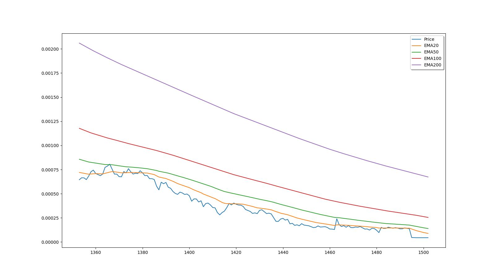 Epik Prime Exponential Moving Averages