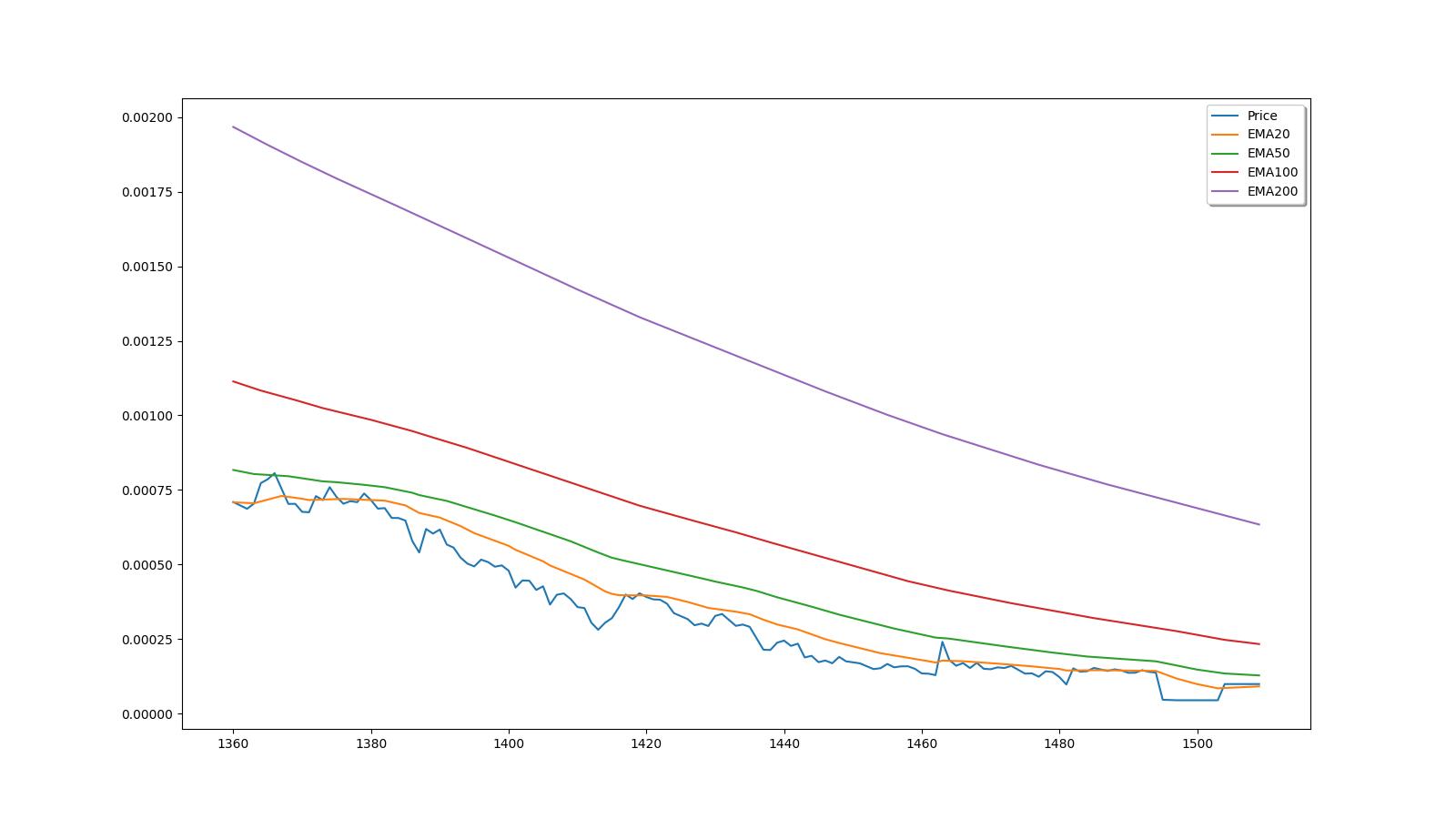 Epik Prime Exponential Moving Averages