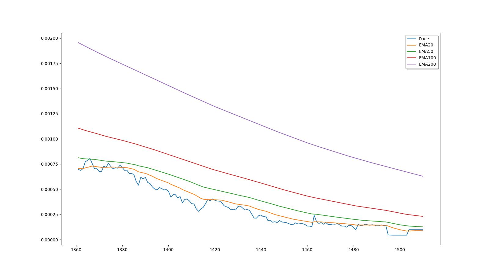 Epik Prime Exponential Moving Averages