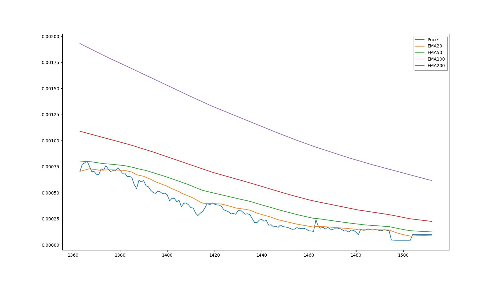 Epik Prime Exponential Moving Averages