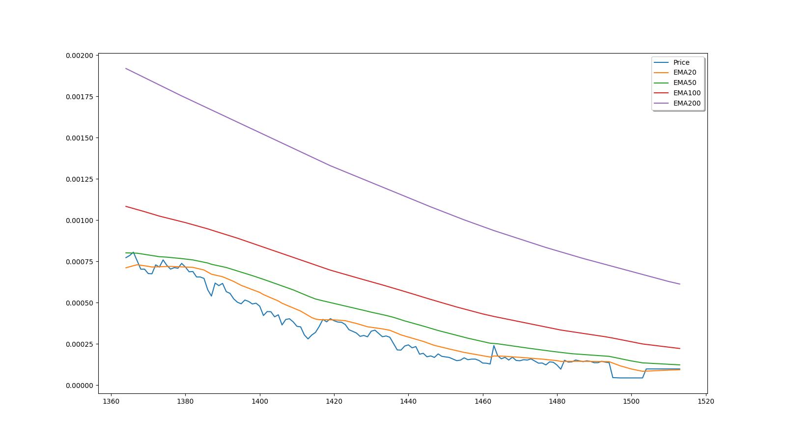 Epik Prime Exponential Moving Averages