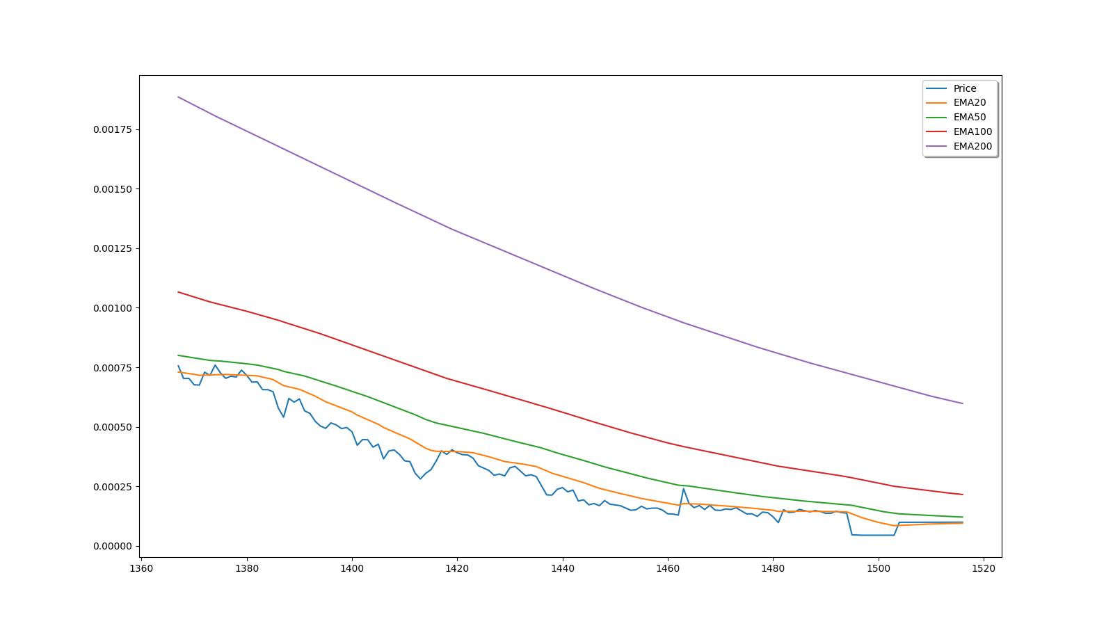 Epik Prime Exponential Moving Averages