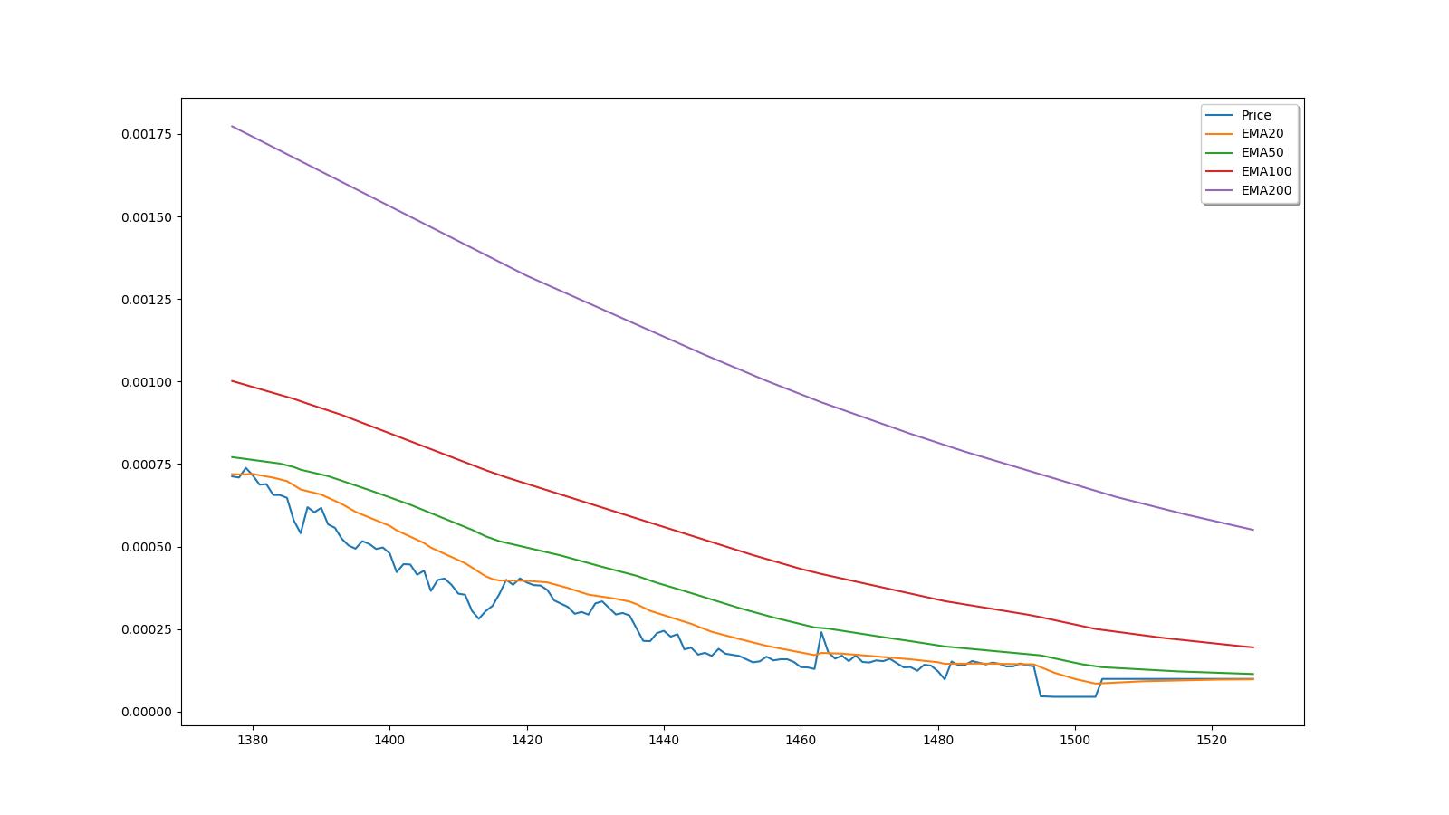 Epik Prime Exponential Moving Averages