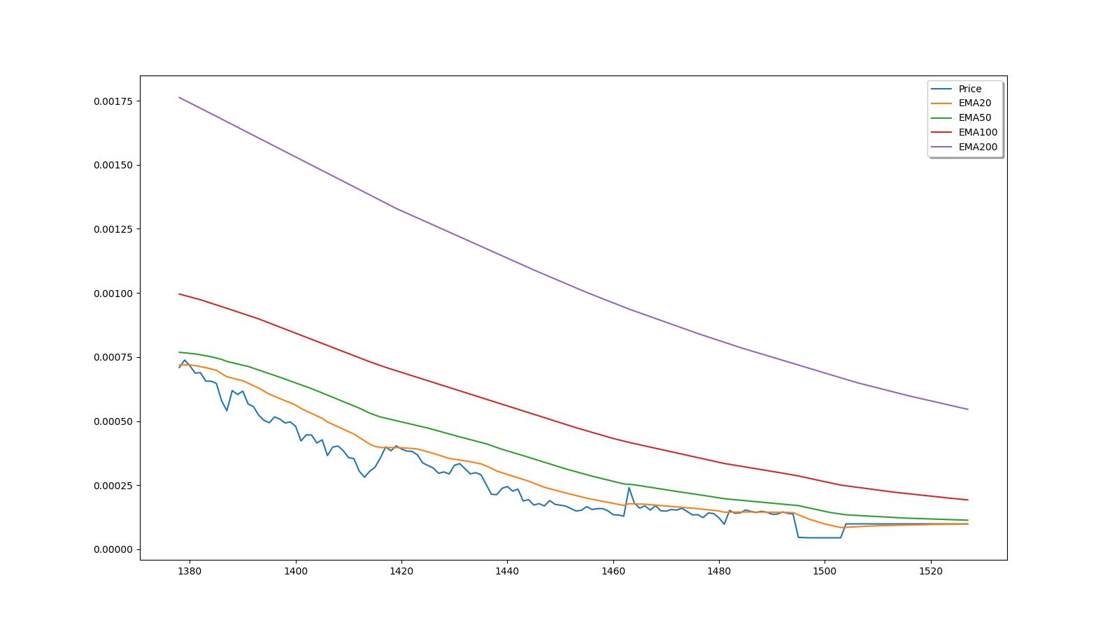 Epik Prime Exponential Moving Averages