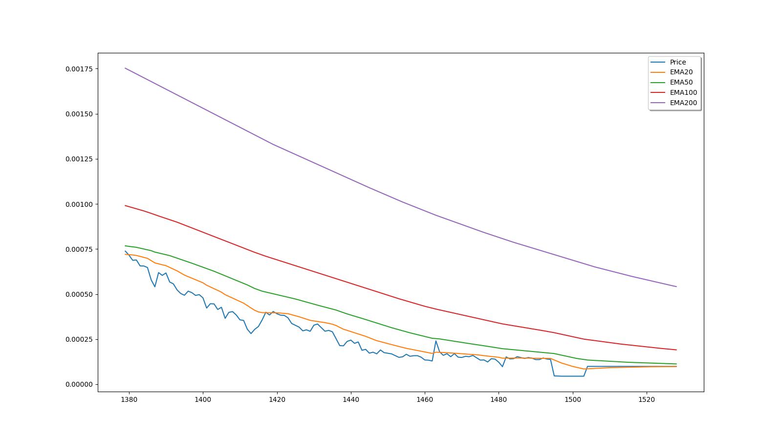 Epik Prime Exponential Moving Averages