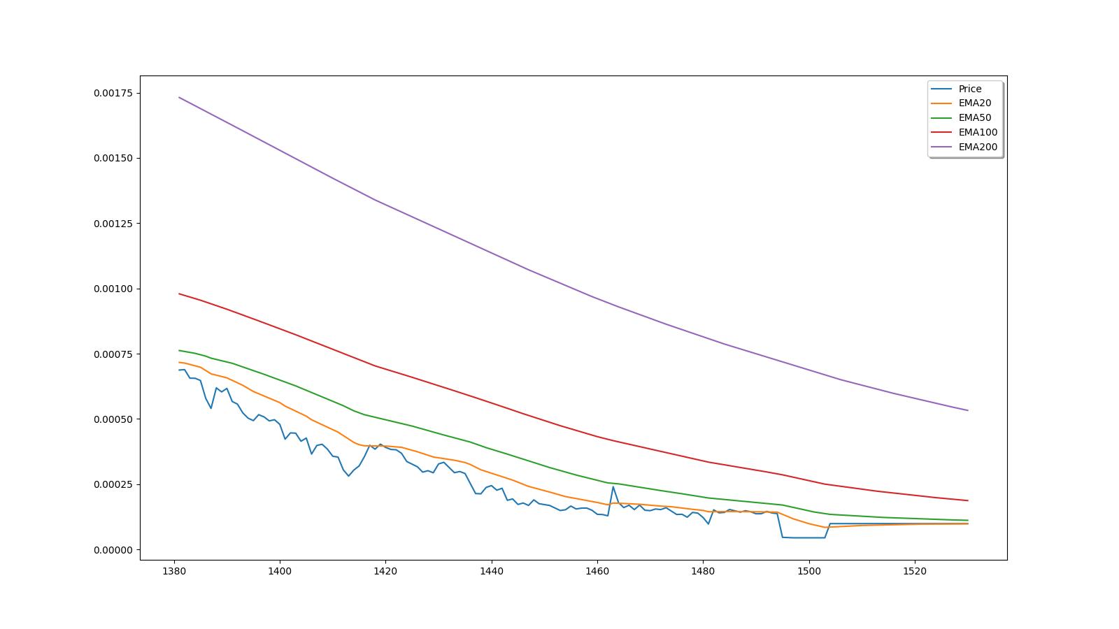 Epik Prime Exponential Moving Averages