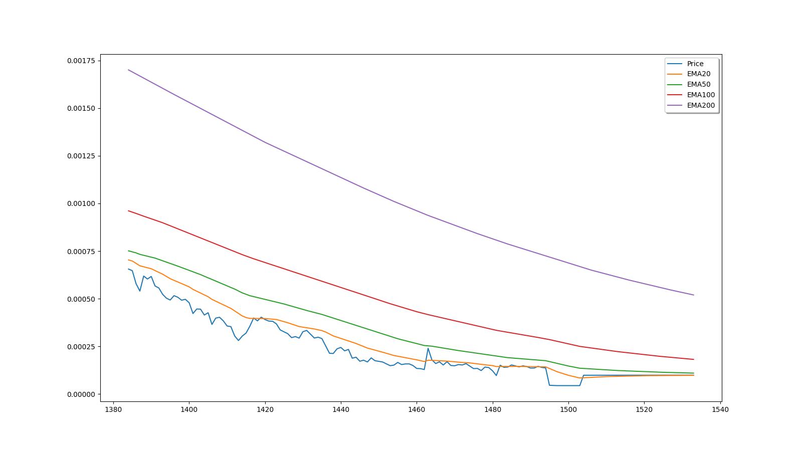 Epik Prime Exponential Moving Averages