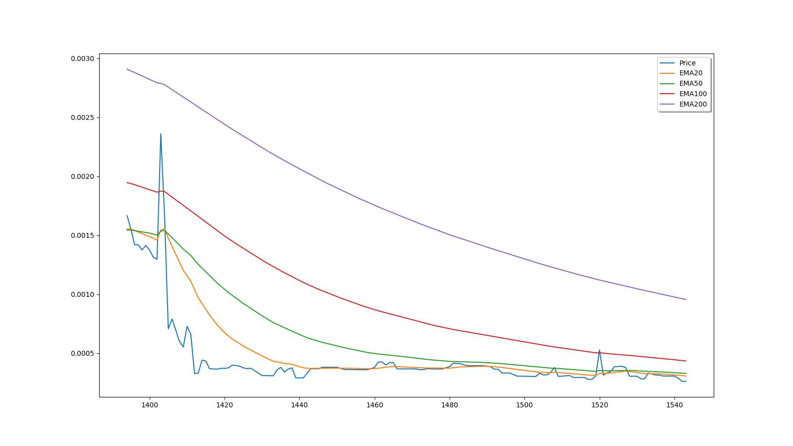 EpiK Protocol Exponential Moving Averages