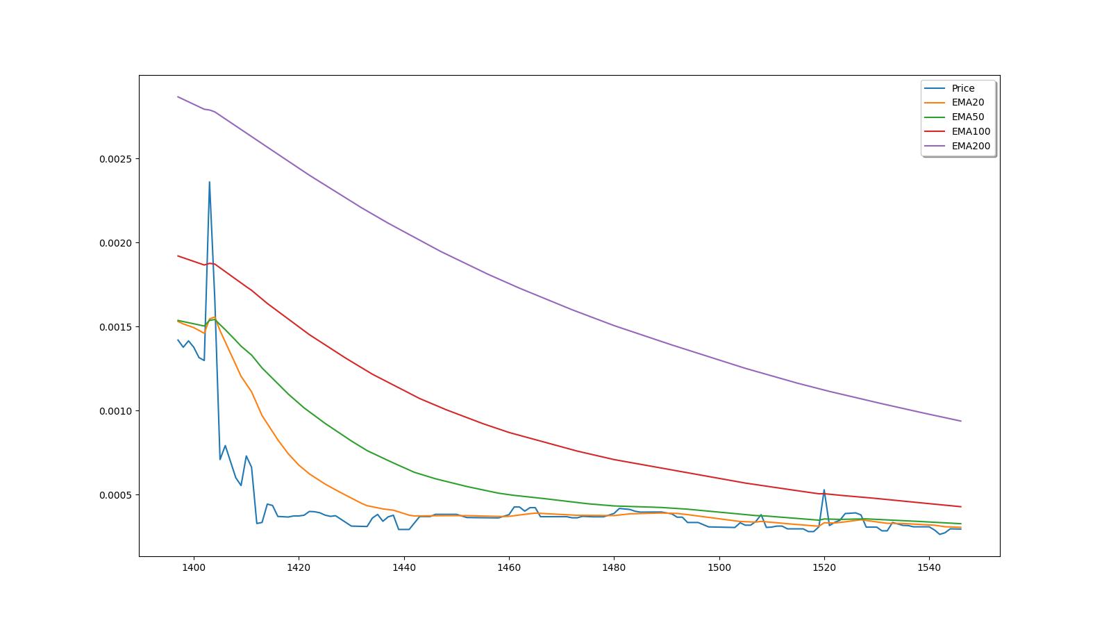 EpiK Protocol Exponential Moving Averages