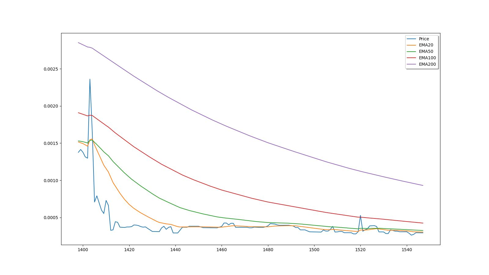 EpiK Protocol Exponential Moving Averages