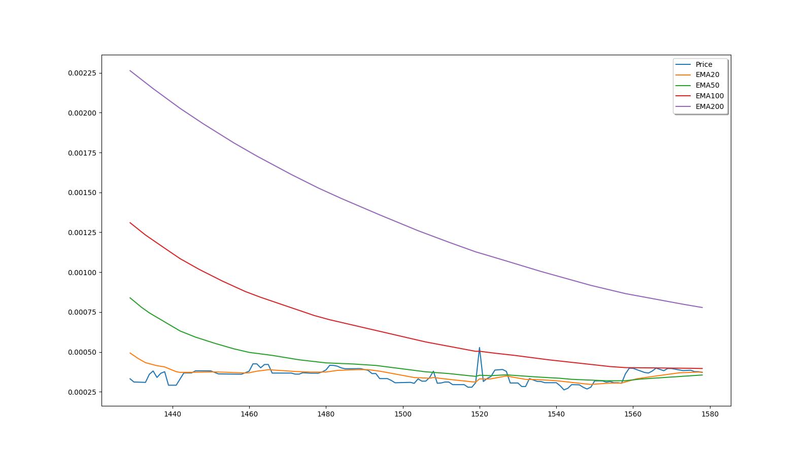 EpiK Protocol Exponential Moving Averages