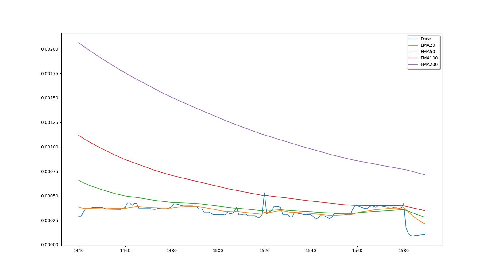 EpiK Protocol Exponential Moving Averages